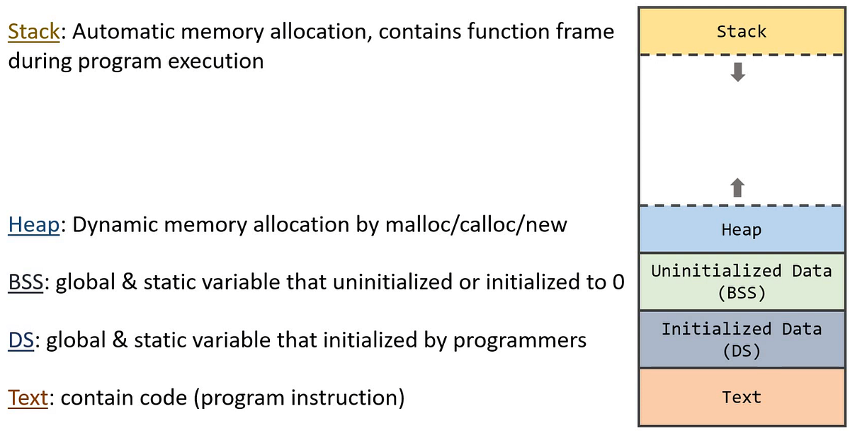 [Unit 4] Memory Layout. How C program structure the memory area… | by binh12A3 | Medium