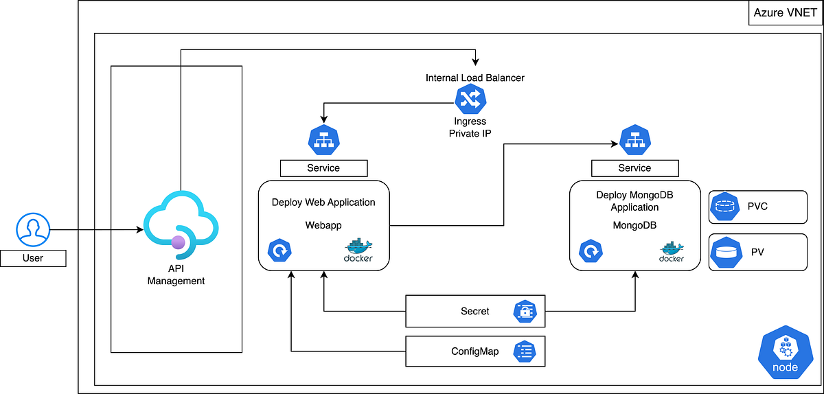 Deploying an Application in AKS with API Management using Terraform and ...