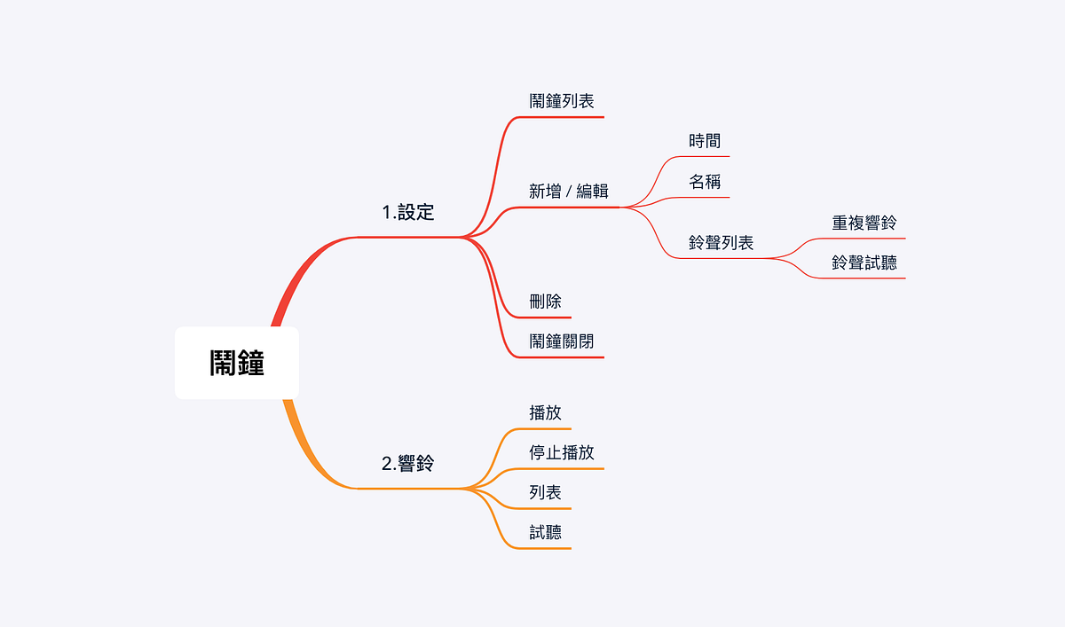 Akane老師UI 入門課程筆記：User Story 、Functional Map | by corgi | Medium