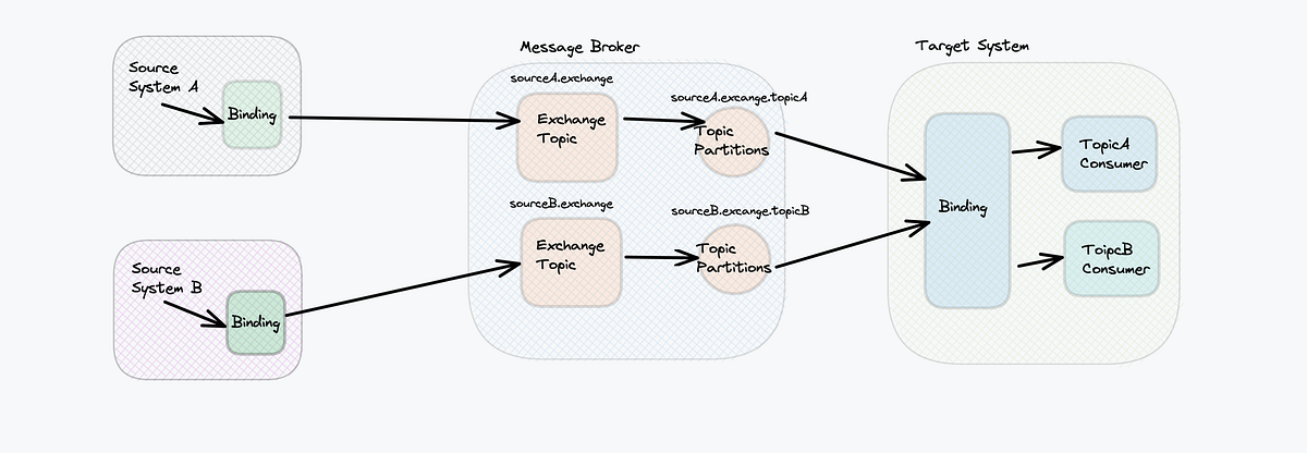 Spring Cloud Streams With Functional Programming Model | by Eresh ...