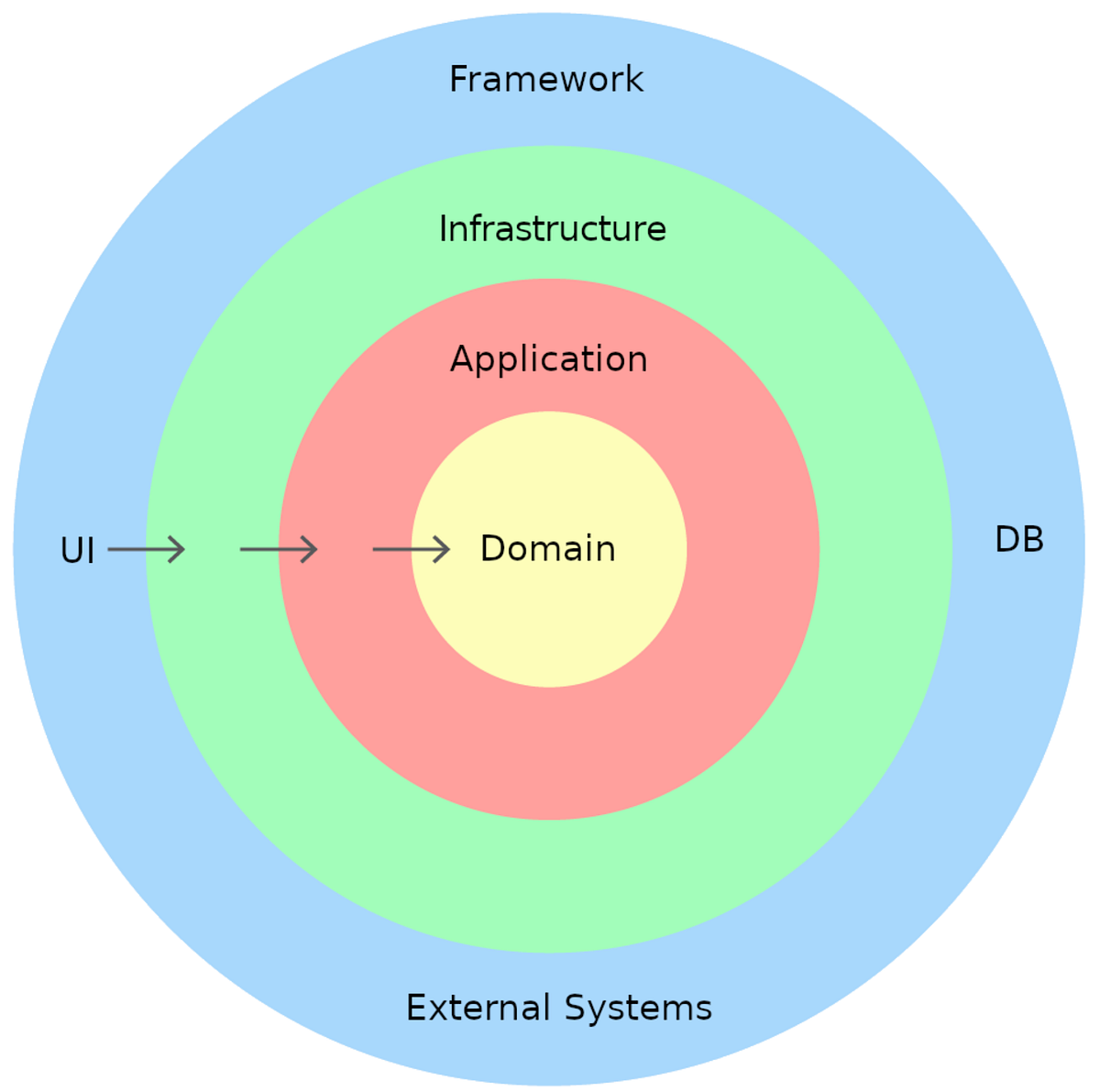 Dive into DDD with examples using Golang | Level Up Coding
