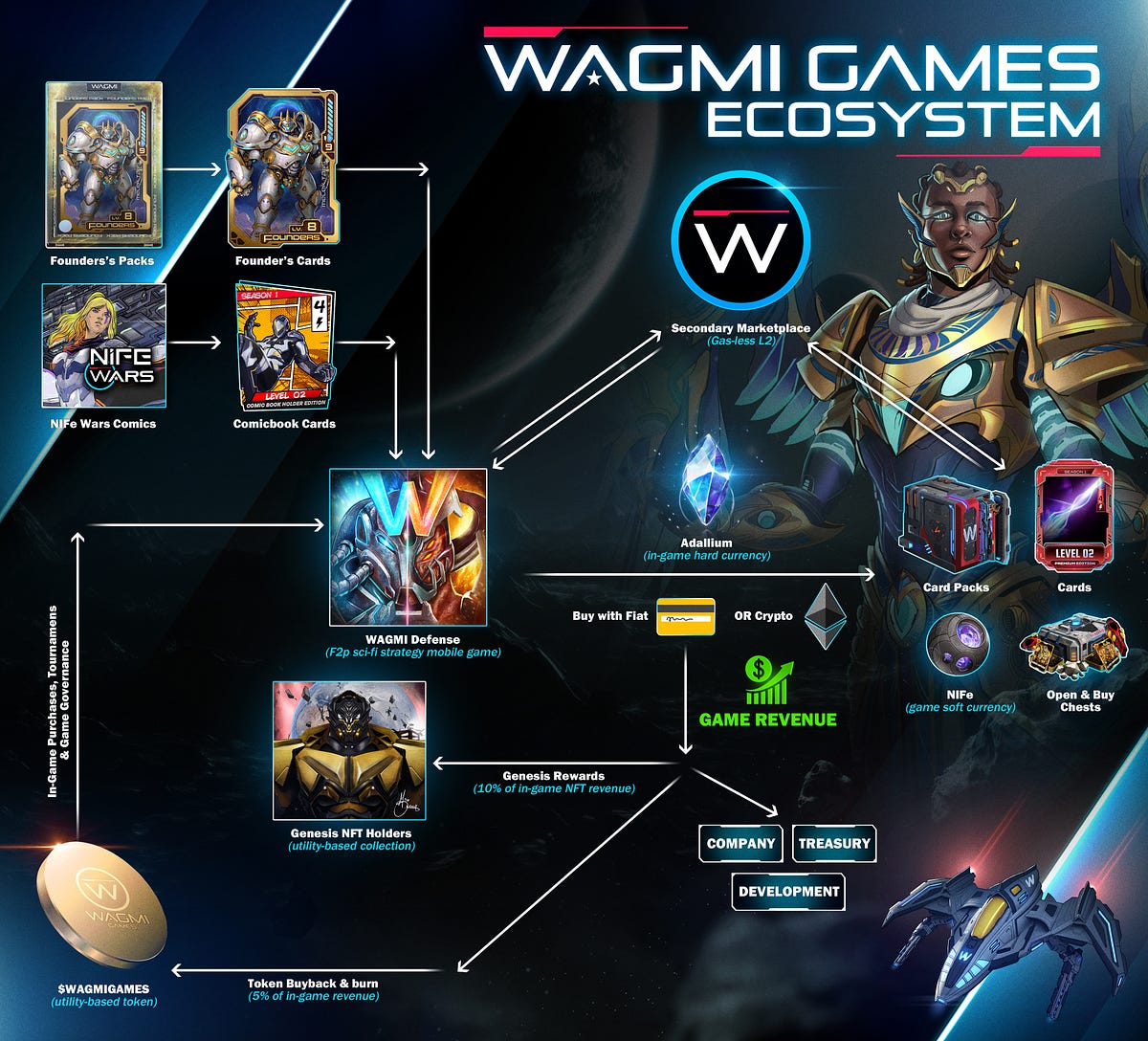 The WAGMI Games Sustainable Ecosystem & Business Model | by WAGMI Games ...