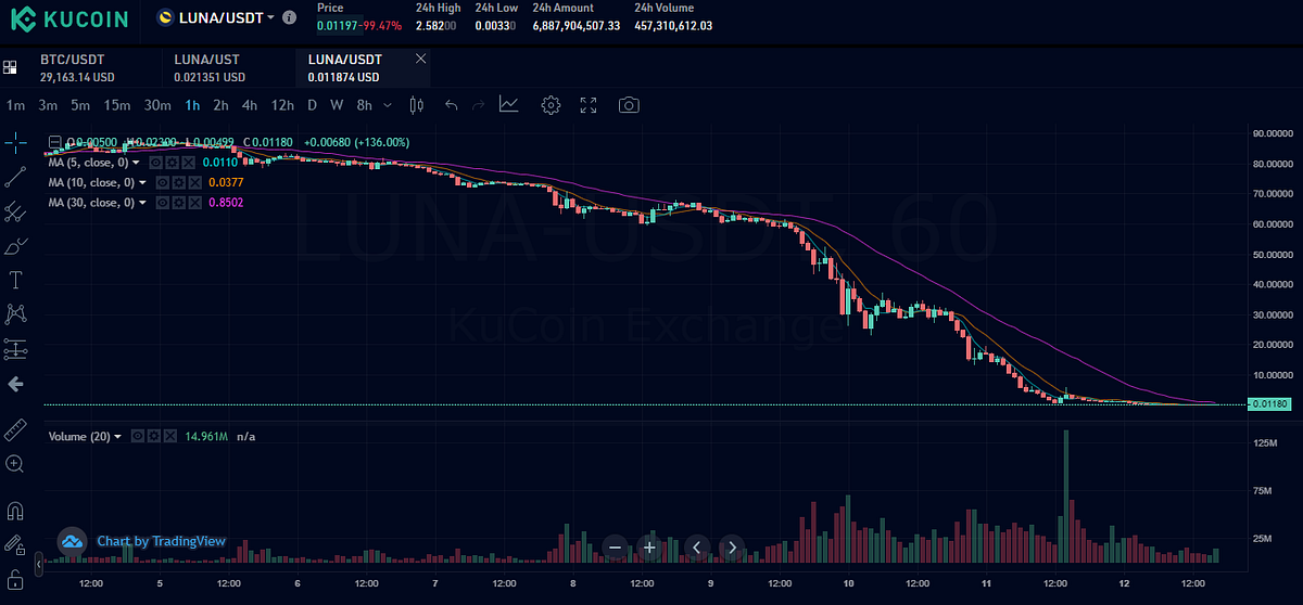 Terra (LUNA) Price is in a free fall | by Alexandros Roumpos ...