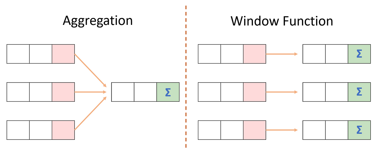 Sql Window Function — Demonstrated With Real Interview Questions From Leetcode By Sherwin 9679