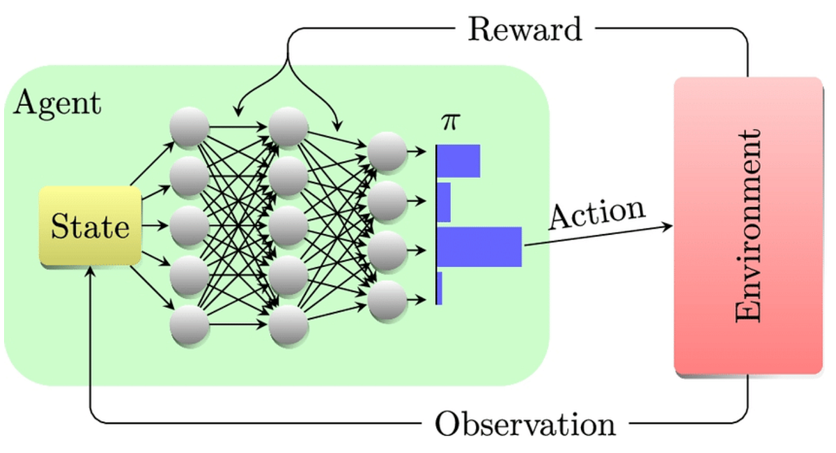 Reinforcement learning:Understanding CS229(Reinforcement Learning and Control) | by Samvardhan ...