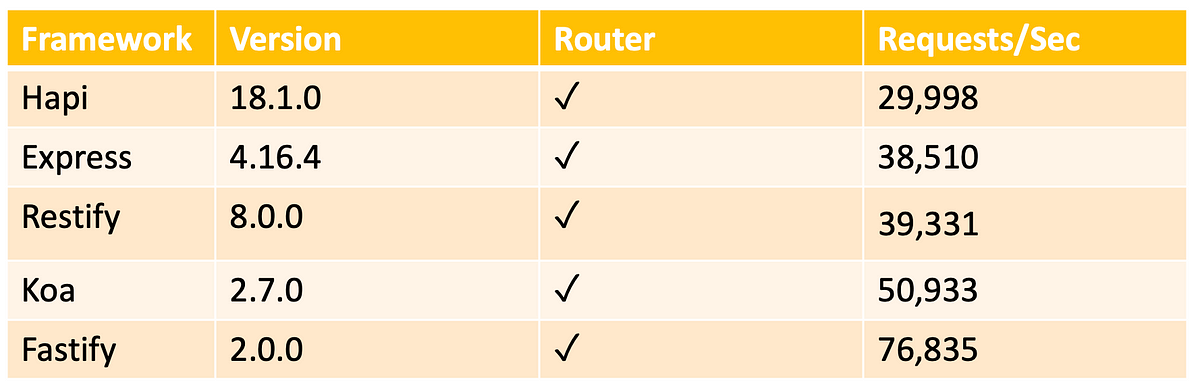 Top 5 Frameworks For Node Js Best Nodejs Frameworks By Anh T Dang Javascript In Plain English
