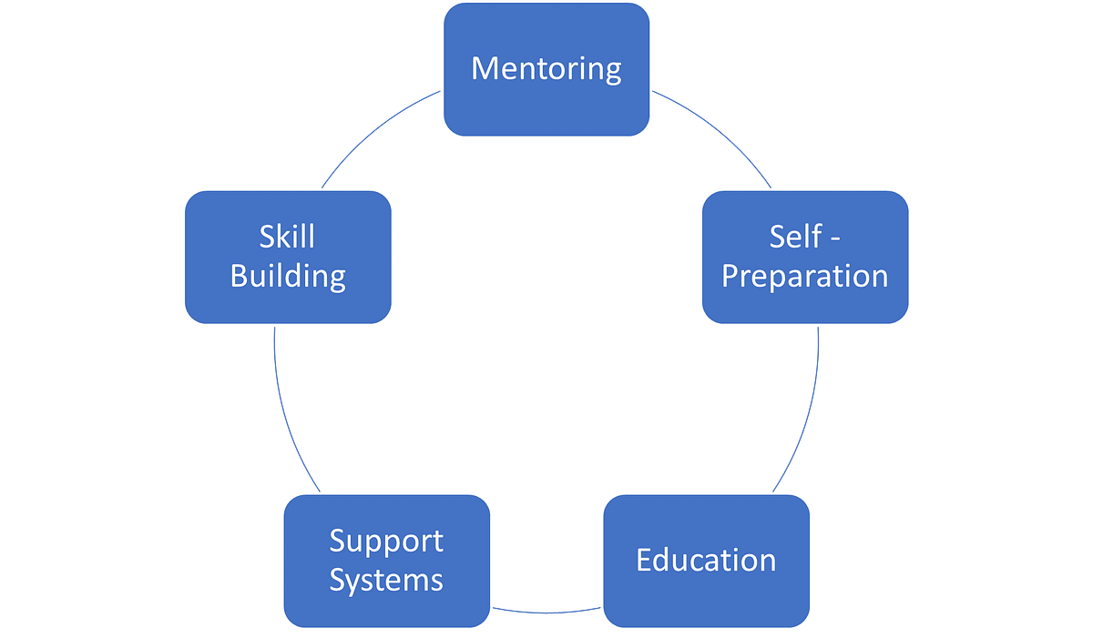 Public Health Leader Support. Theory and Model | by Dr. Gabriella ...