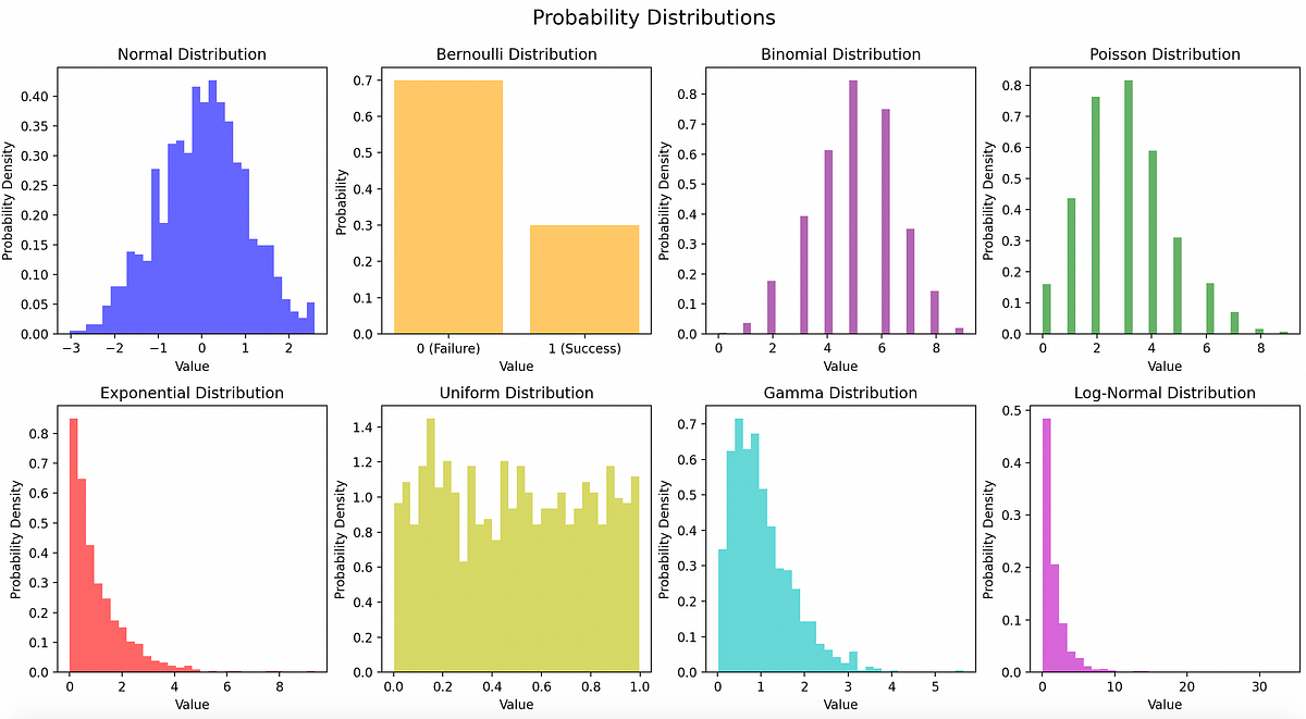 Understanding Different Probability Distributions with Real-World ...