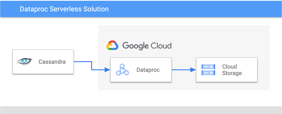 Export Data from Cassandra to Google Cloud Storage using Dataproc Serverless | by Saumyasinha ...