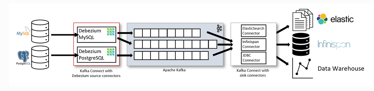 Cdc Data Streaming From Postgresql Mysql And Mongodb To S3 By Drishti Nishchhal Sahu Medium