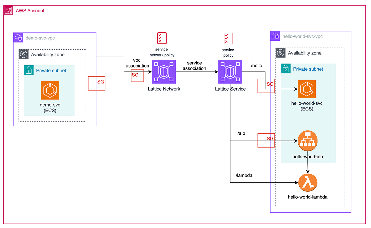 Cross Account/VPC access to ECS/ELB and Lambda using VPC Lattice Service | by Vinod Dampuru ...