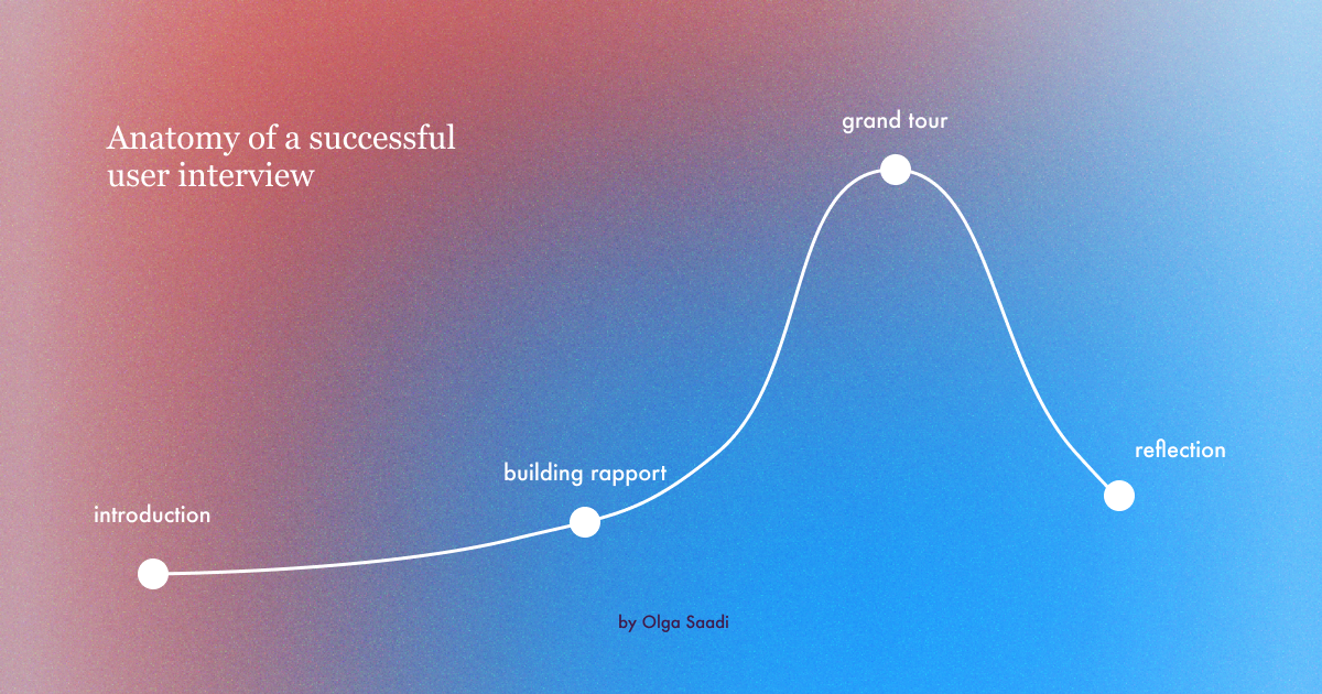 Anatomy of a (successful) User Interview | by Olgasaadi | Medium