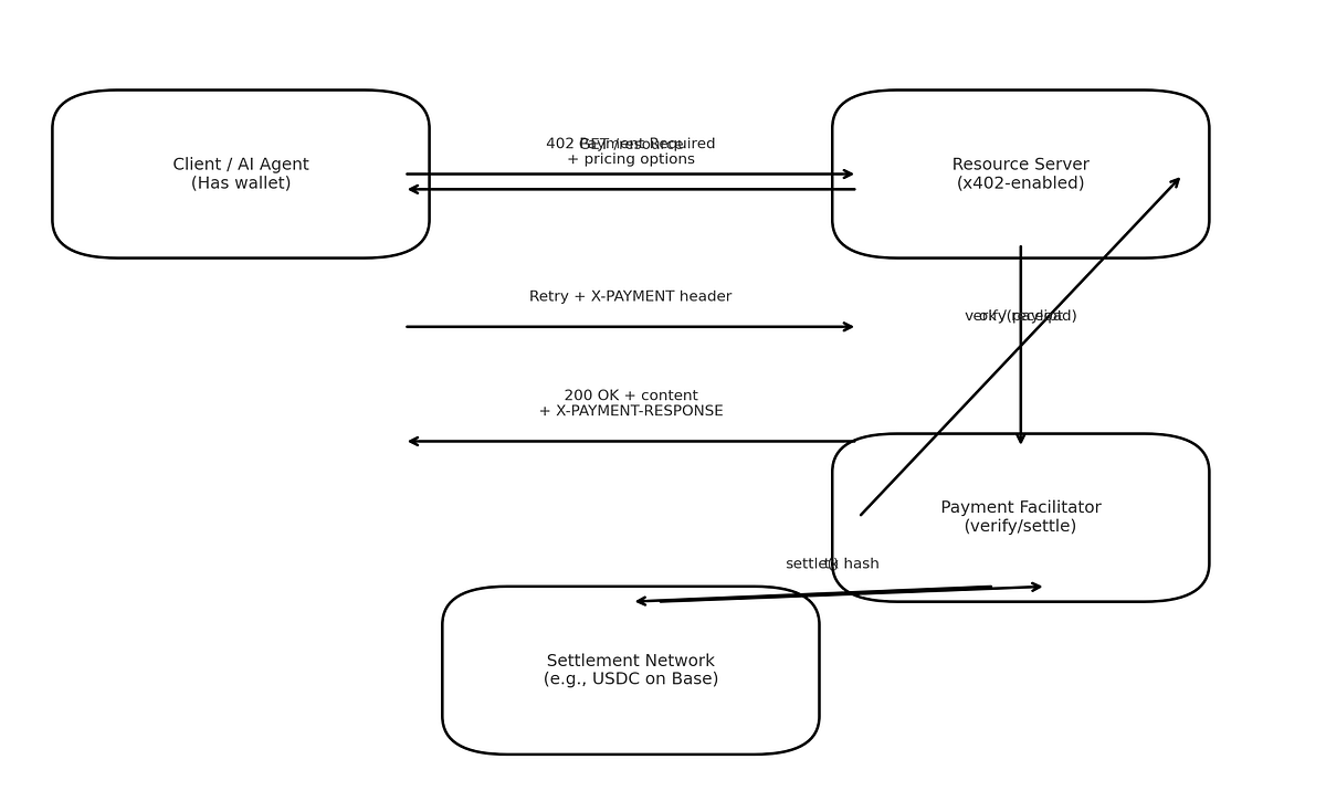 x402: An AI-Native Payment Protocol for the Web | by Jung-Hua Liu | Oct, 2025 | Medium