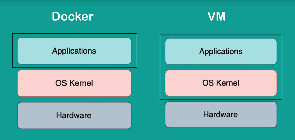 Docker Medium