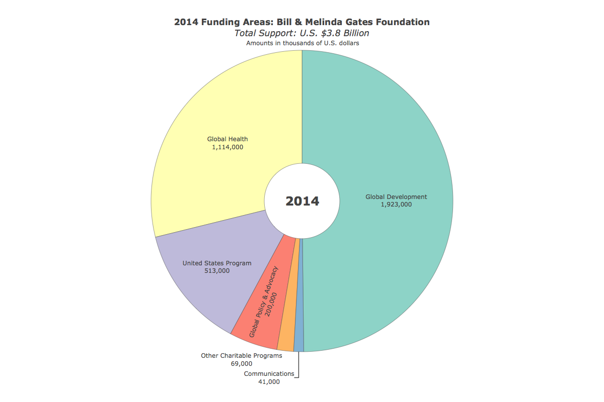 Bill And Melinda Gates Foundation Graph