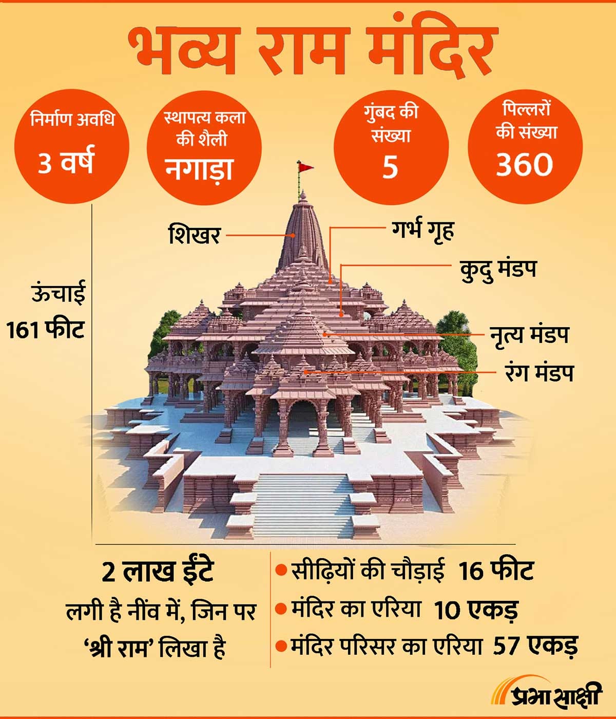 Know about Ram Mandir in Ayodhya - Prabhasakshi - Medium
