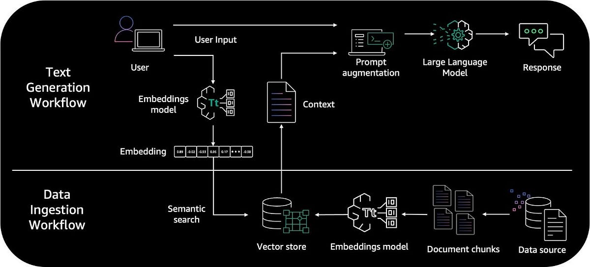 🧠 Build a Retrieval-Augmented Generation (RAG) System Using FastAPI, LangChain, Ollama, and ...