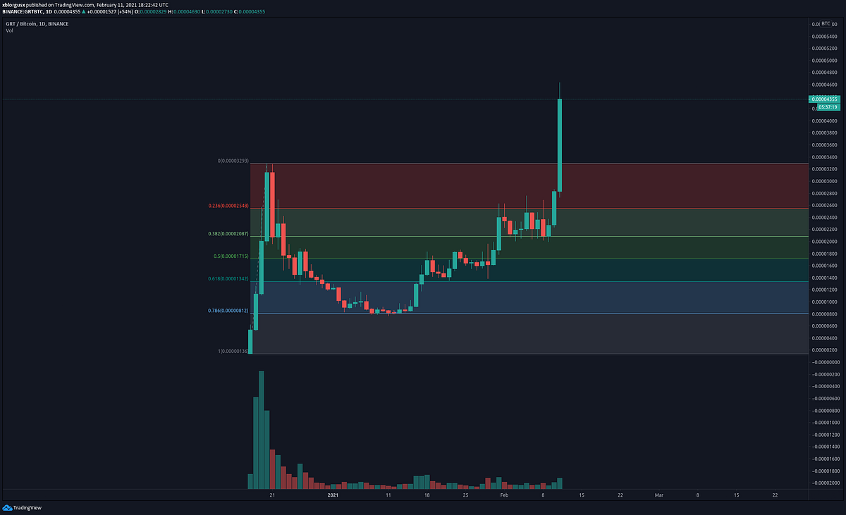 Fibonacci Retracements 1: Finding Entries In A Crypto Bull Market | by ...