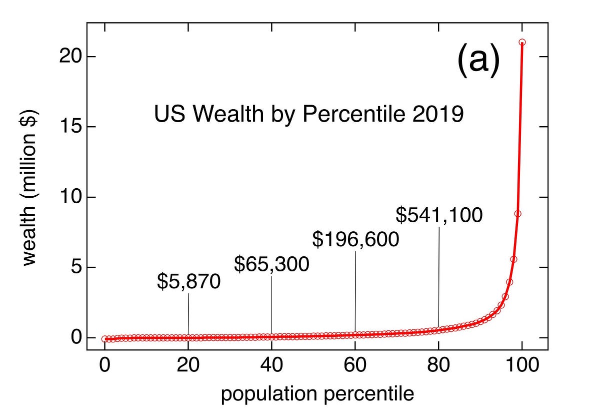 Wealth Inequality, the Gini Coefficient and the Pandemic Economy | by ...