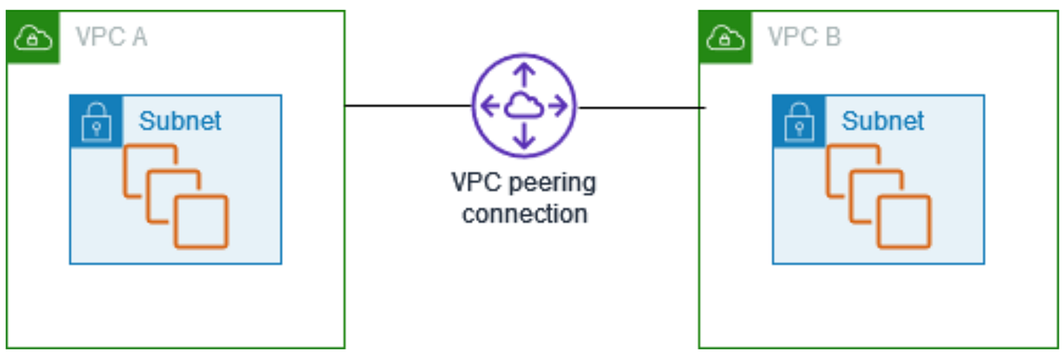 Cross-Account VPC Peering: CDK and AWS CLI Implementation Guide | by Andrew Wint | AWS in Plain ...