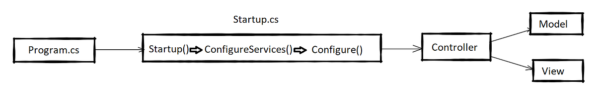 [Part-3] Bootstrapping and Request-Response Process in MVC Core | by Shrutika Dorugade | Medium