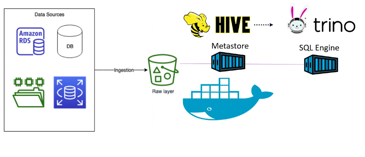 Schema Automation on Hive Using Delta Files and Trino | by FizzaAbid | Medium