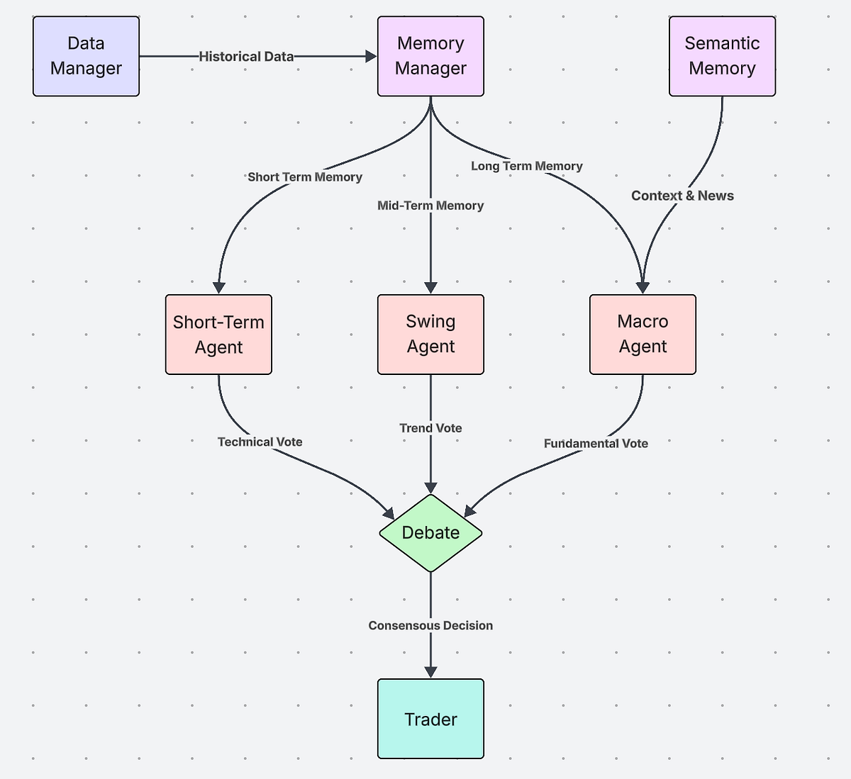 How I Built a Three‑Agent AI Trader That Argues With Itself Before Placing a Trade | by Gaille ...