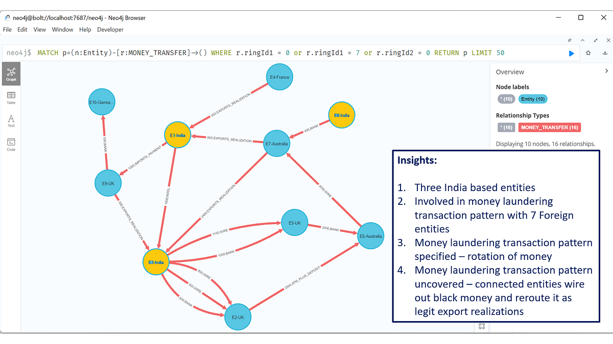 Graph Data Science - Deepa Jain - Medium