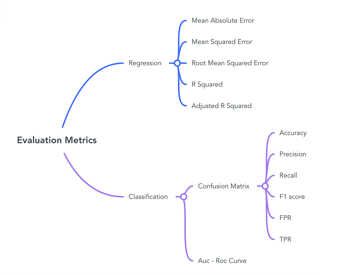 Machine Learning Evaluation Metrics | by Ketan Gangal | Medium