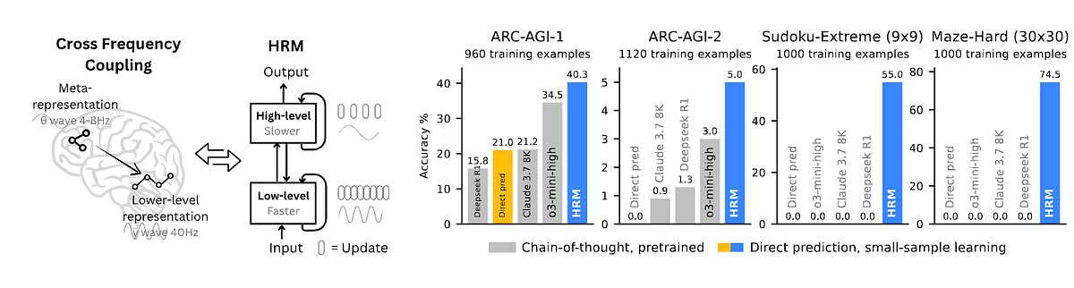 Hierarchical Reasoning Model: A Brain Inspired LLM | Medium
