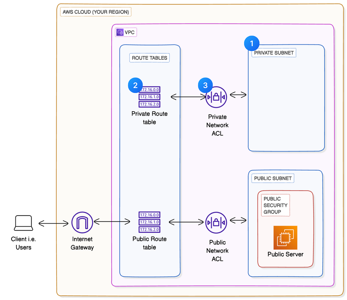 Creating a Private Subnet in Amazon VPC | by Ibukun Afolabi | Medium
