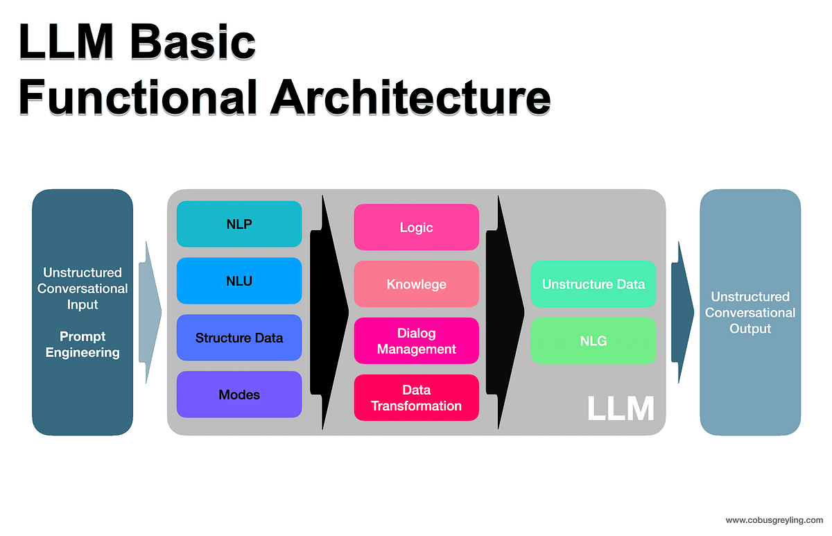 Large Language Models & The Problem Of Abundance | by Cobus Greyling | Medium