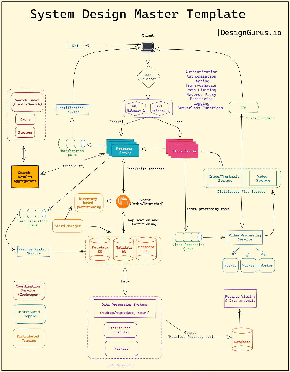 System Design Master Template: How to Answer Any System Design Interview Question. | by Arslan ...