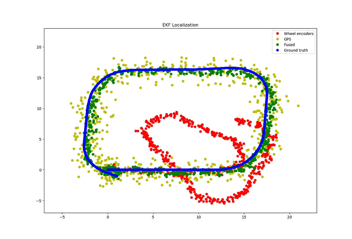 GPS based Localization for Self-Driving Robots | by Gaurav Gupta | Black Coffee Robotics | Black ...
