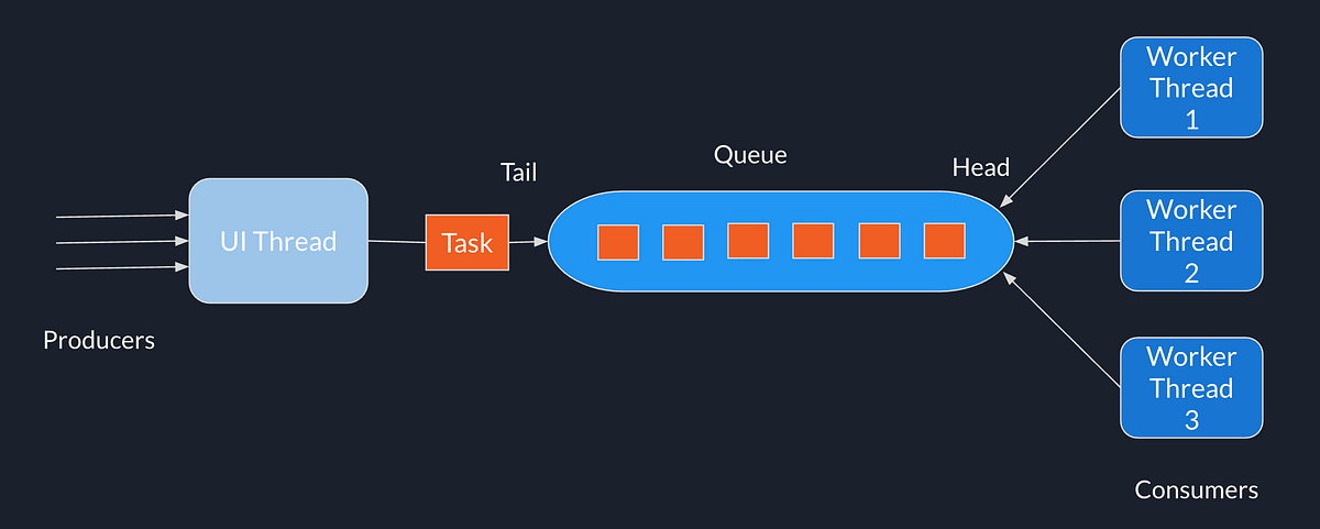 Consumer Producer Pattern — Distributed System | by Kaizen Chandra | Medium