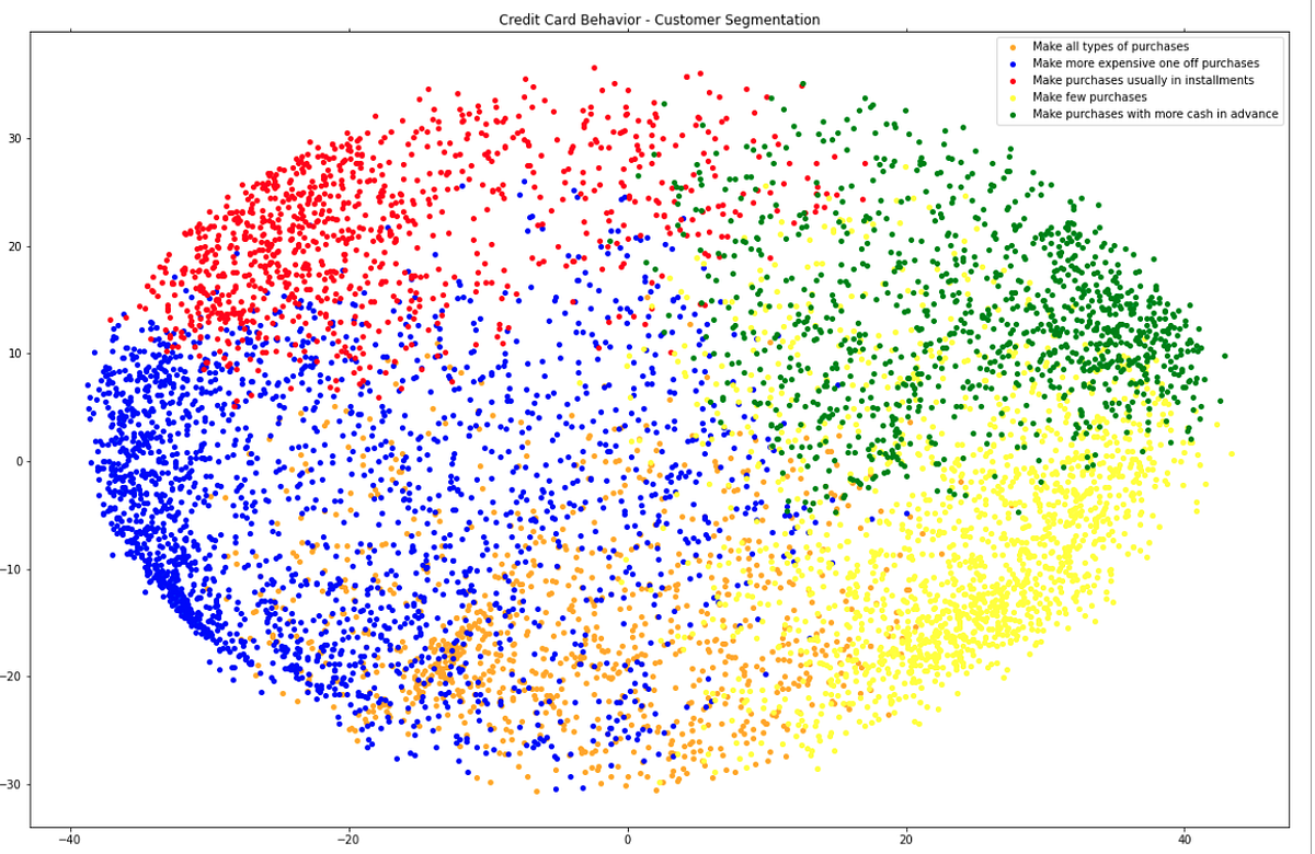 Customer segmentation with credit card behavior clustering | by MB | Medium