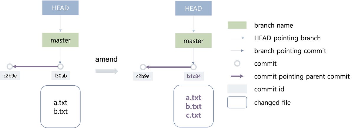 Gitgithub Git 심화 명령어3 — Commit Amend최근 커밋 덮어쓰기 By Depayse Depaysepublication Medium