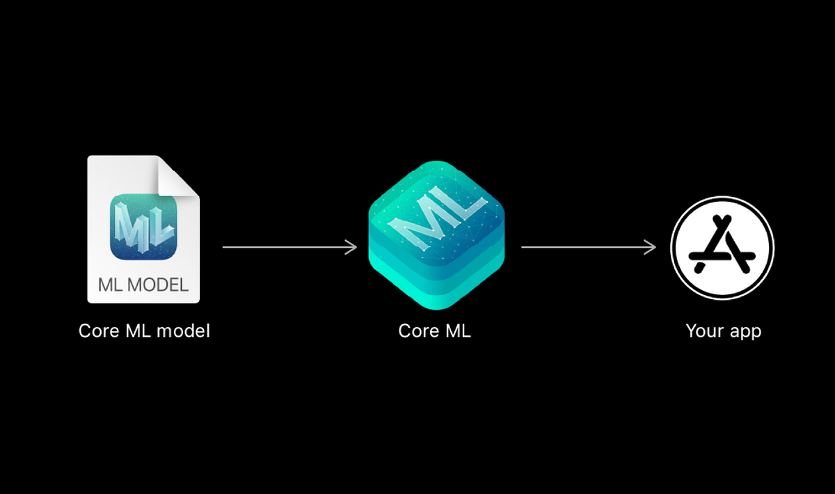 Choosing the Right Machine Learning Approach for Your iOS App: Core ML vs API | by Frame Sixty ...