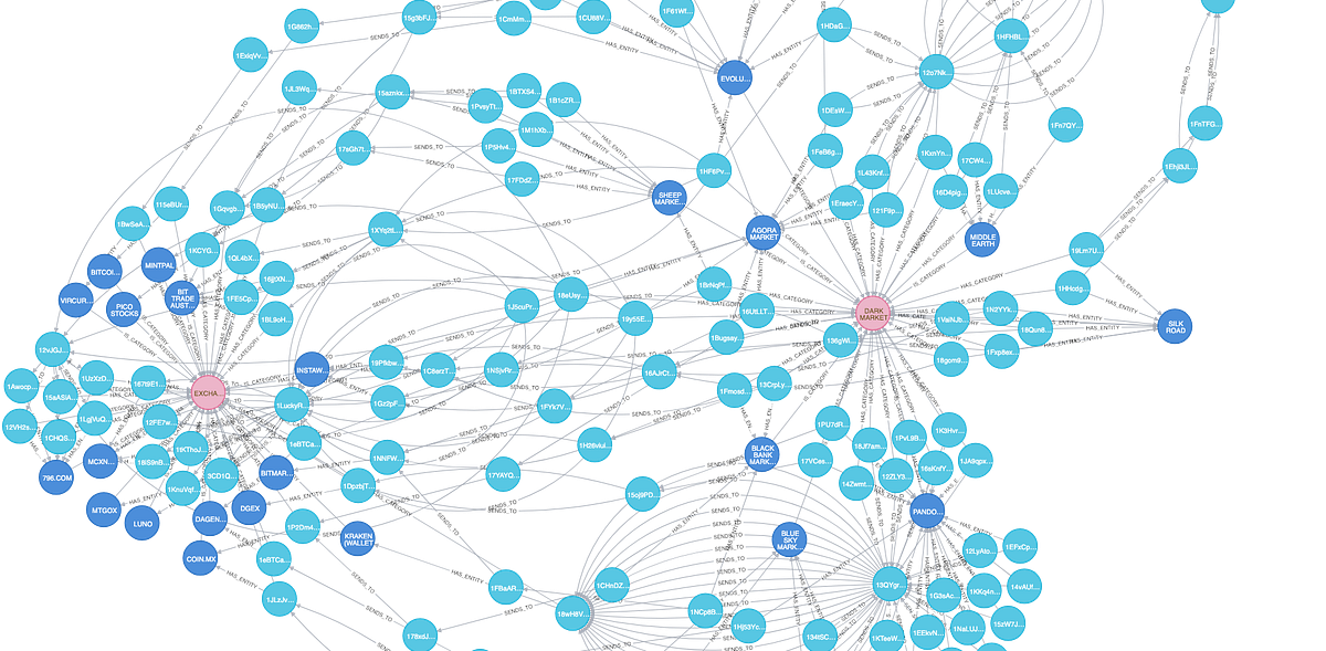 How to load Bitcoin into Neo4j in one day | by Cesar Pantoja, PhD | TokenAnalyst | Medium