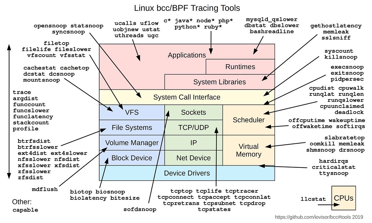 BPF Compiler CollectionでTCPのコネクションをトレースする | by Takanori Ishibashi | Medium