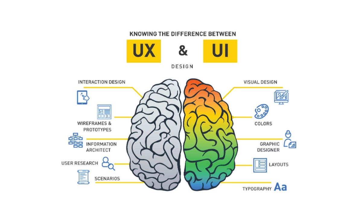 What is UI and UX. In digital design, user interface (UI)… | by Sasindu ...
