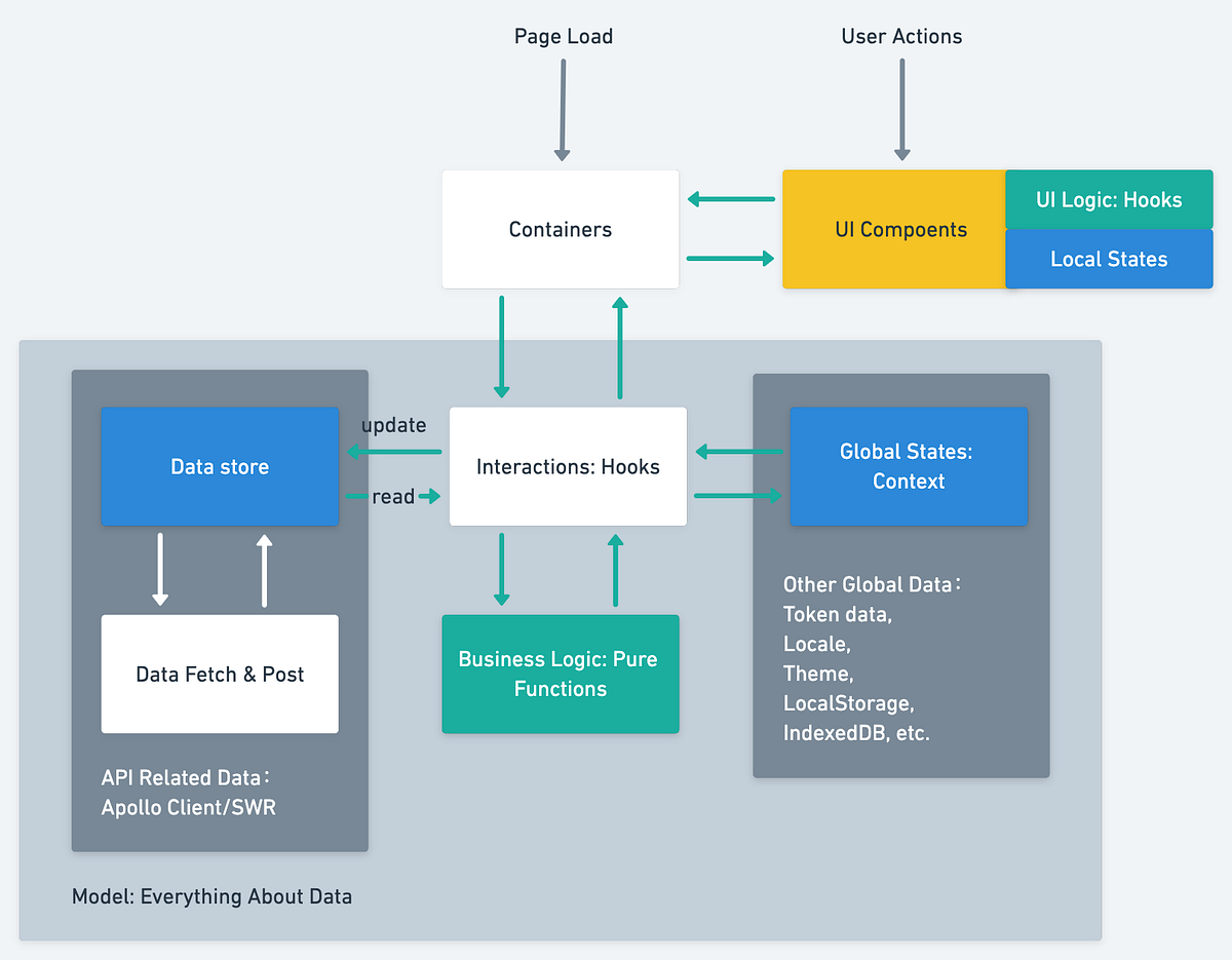 Simple Readable Client-side Architecture — React | by Bailig | Medium