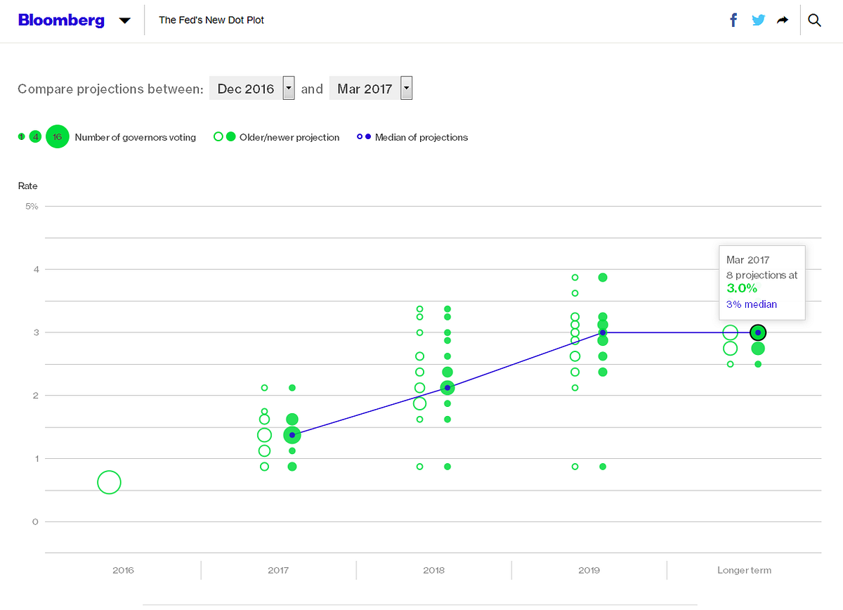 March 2017 Dot plots. Hi everyone, | by FINANCIAL_JOURNEY | Medium