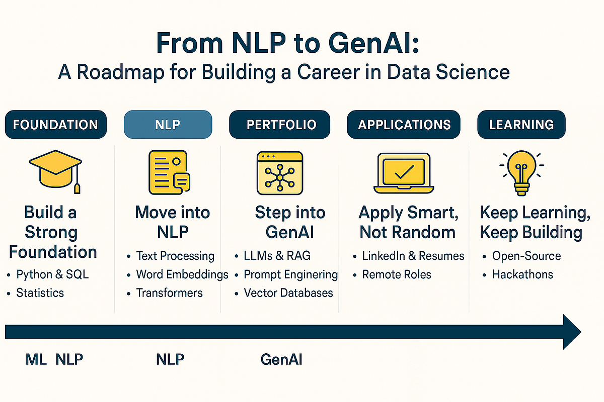 From NLP to GenAI: A Roadmap for Building a Career in Data Science | by ...