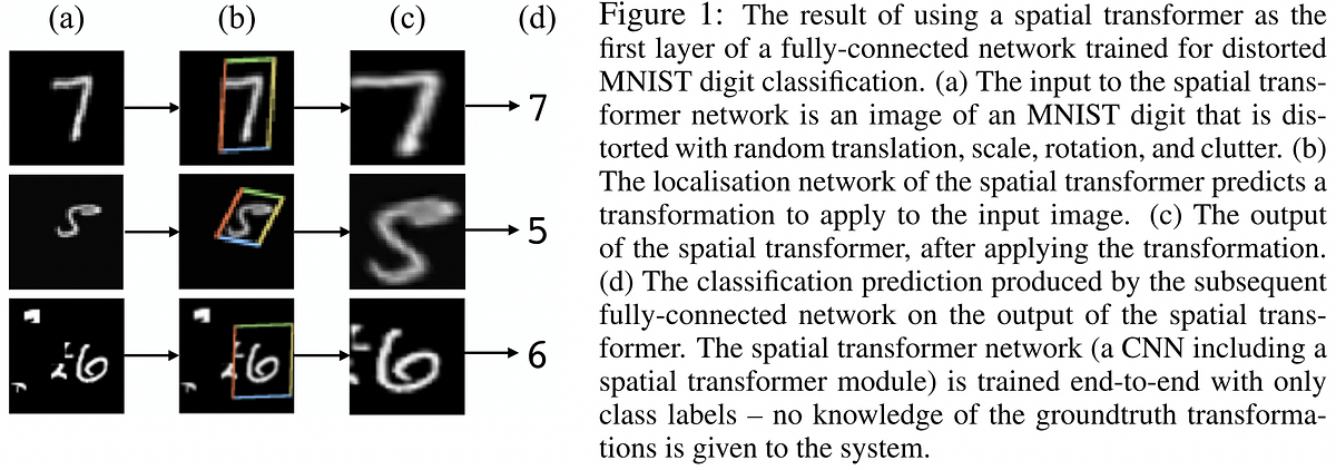 Simple Review: Spatial Transformer Networks | by Jeongwon | Medium