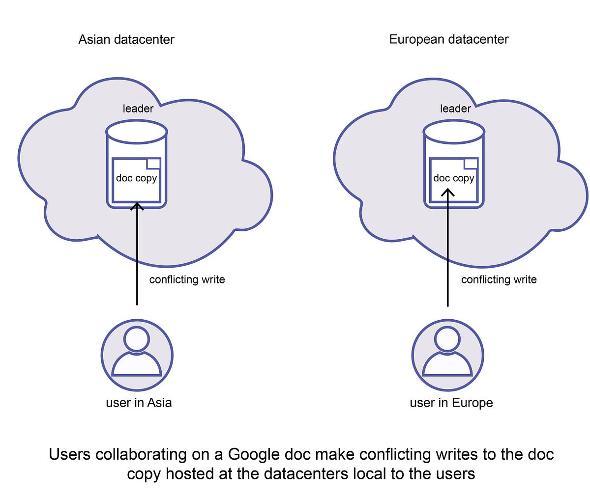 Replication in distributed systems | Tech Wrench