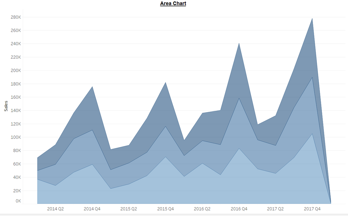 Tableau Tutorial — How to create an Area Chart - Sarad Bade Shrestha - Medium