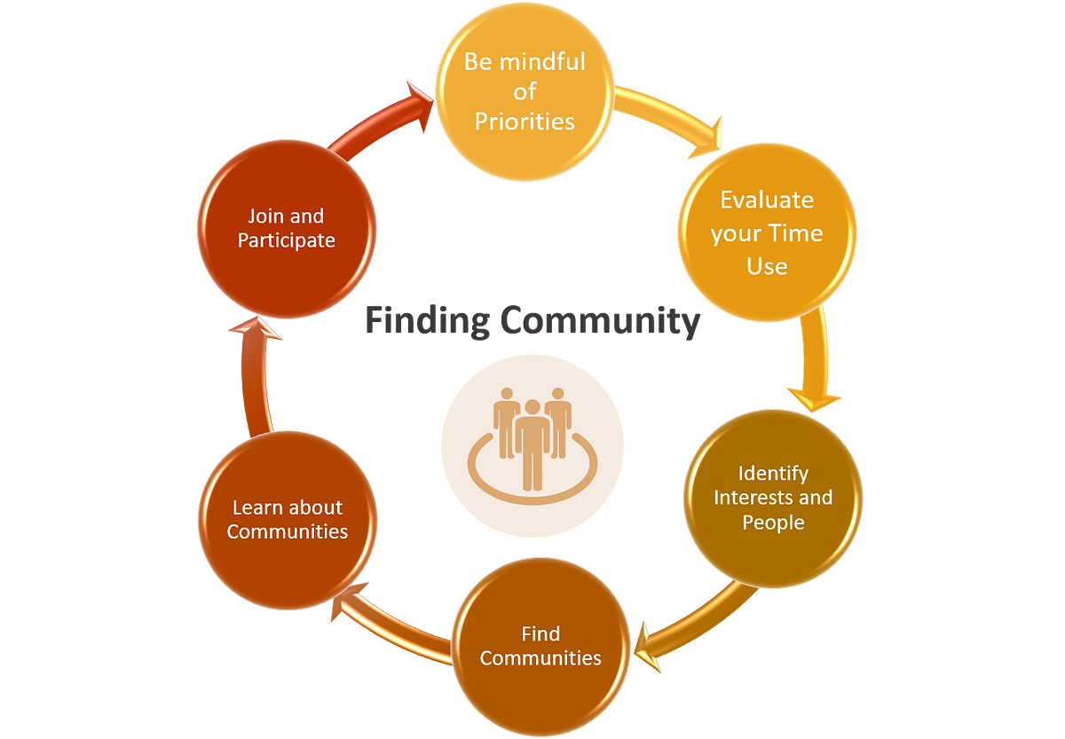 About Community and Belongingness | by Kathy Edersheim | Medium