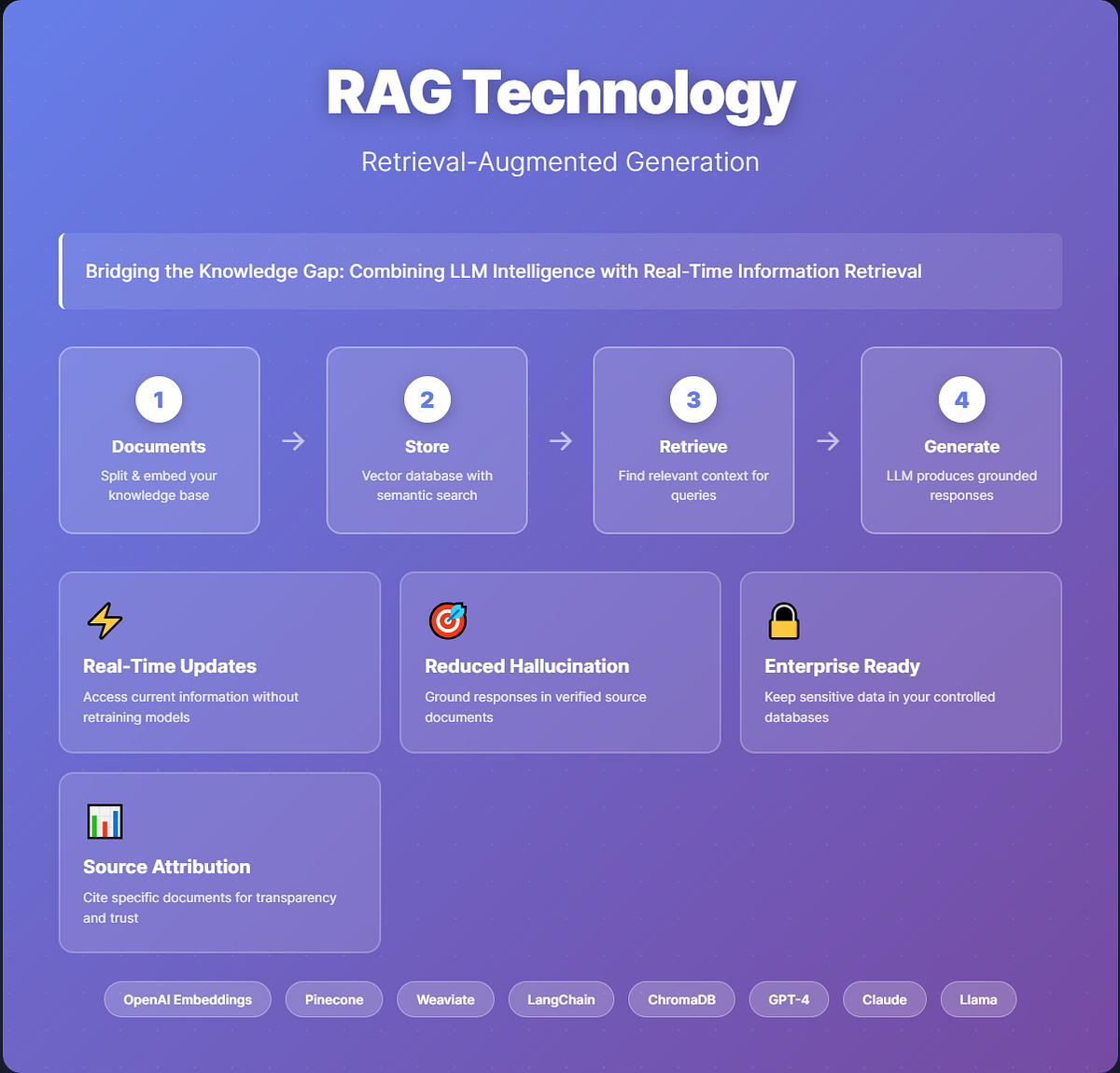 Retrieval-Augmented Generation (RAG): Bridging the Knowledge Gap in AI ...