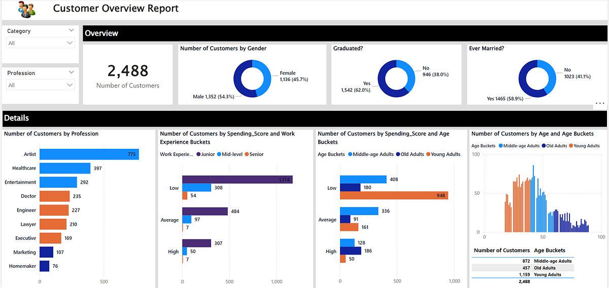 CUSTOMER OVERVIEW ANALYSIS & REPORT — Power BI | by Jesupelumi Afolayan ...